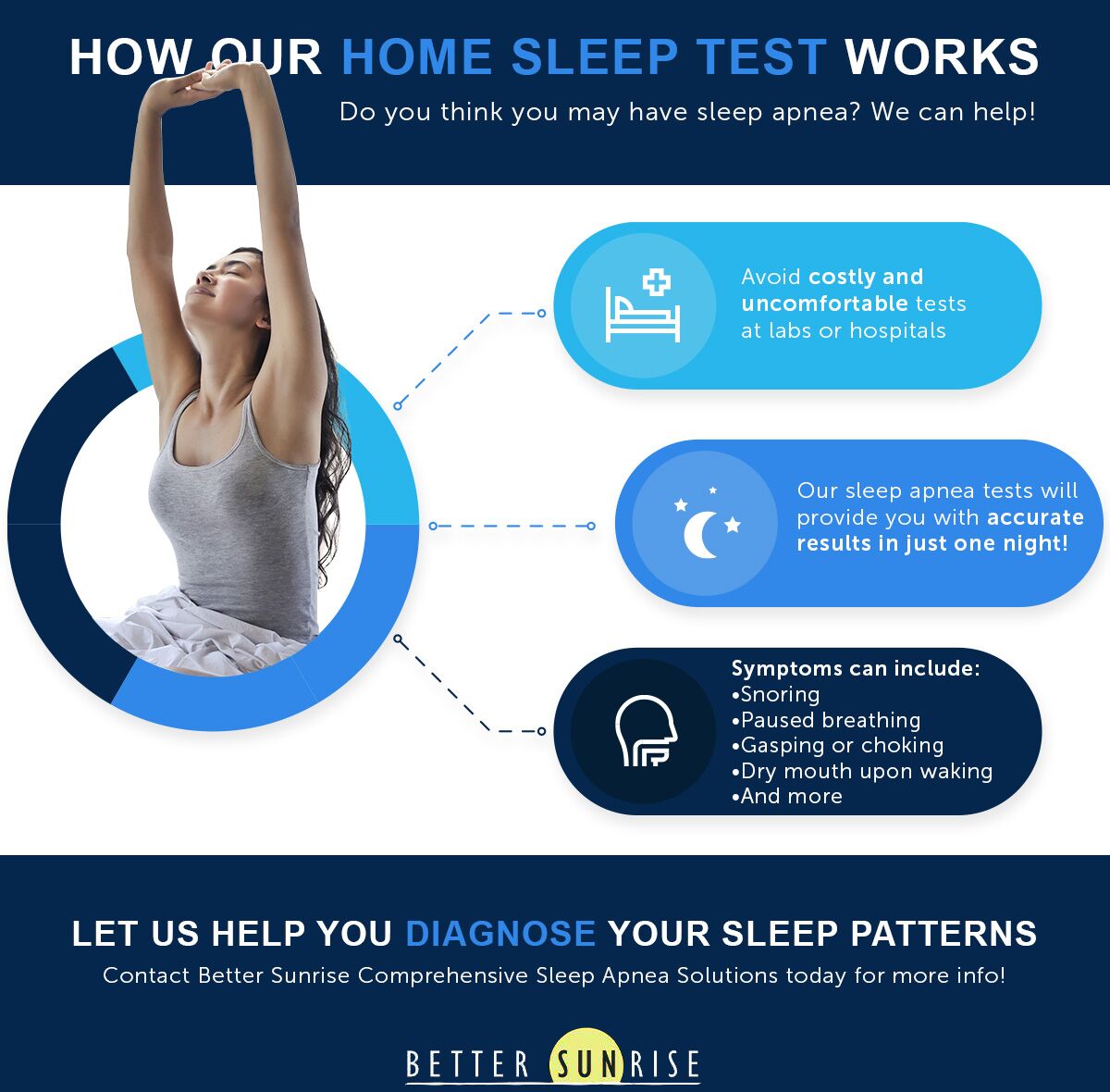 How Our Home Sleep Test Works – Better Sunrise